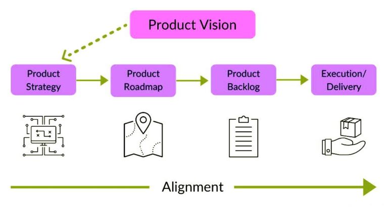 Product Vision in Agile Environment | What is Scrum