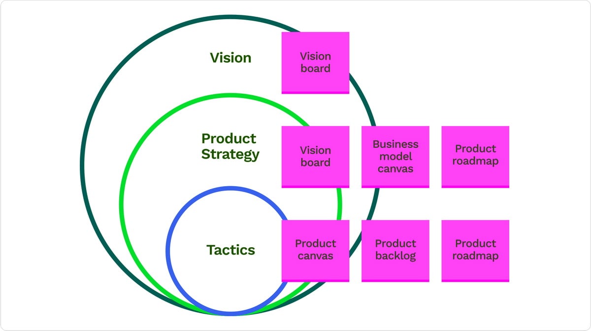 Product Strategy Guide: 7 Steps to Build a Powerful Strategy | What is ...