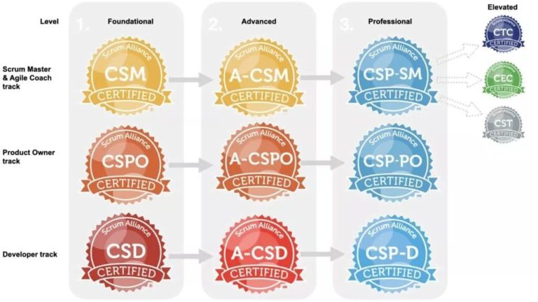 Scrum Alliance Training and Certification - The Ultimate Guide
