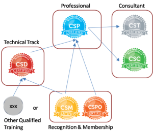 Scrum Alliance Training and Certification - The Ultimate Guide