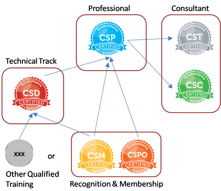Scrum Alliance Training and Certification - The Ultimate Guide